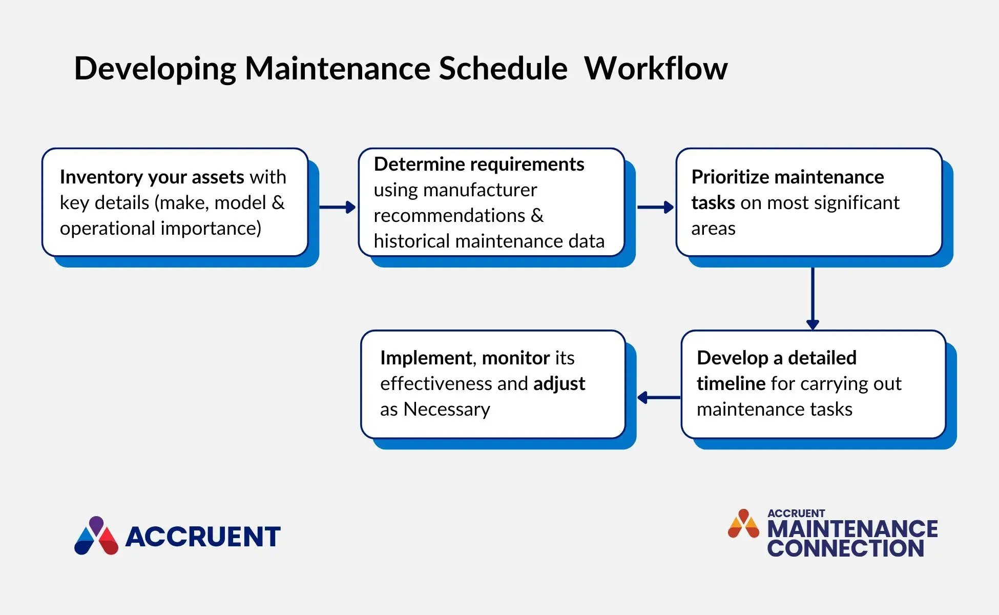 What is Scheduled Maintenance? Best Practices & Software | Accruent
